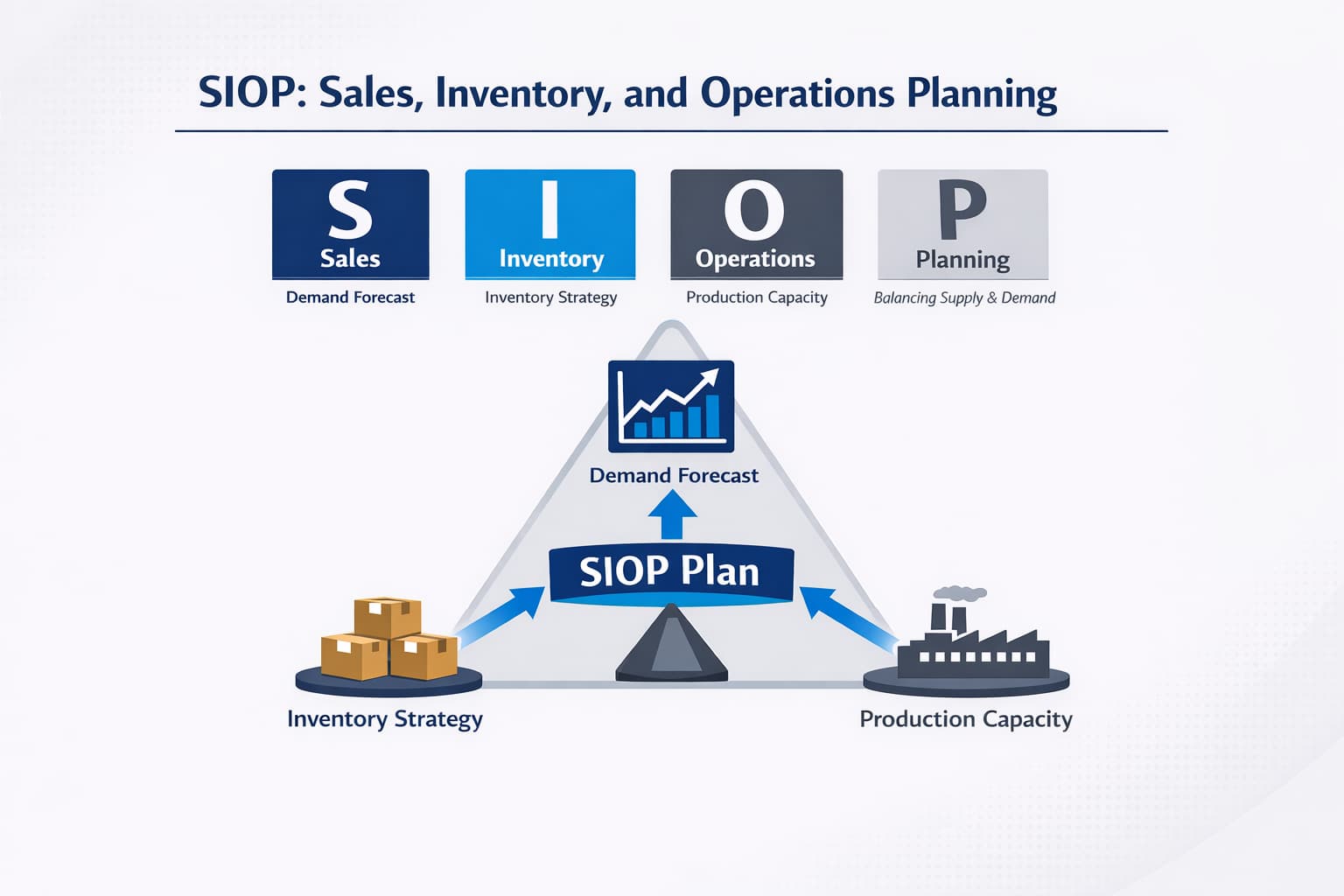SIOP Definition in Manufacturing